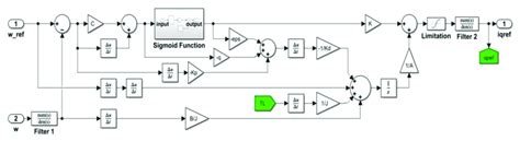 block diagram of the matlab simulink implementation for the smc speed download scientific