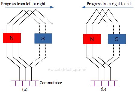 Types Of Armature Winding Drum Winding Lap Winding Wave Winding