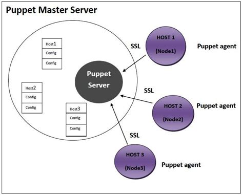 Automation Provisioning And Configuration Management With PUPPET
