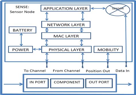 sense internal structure of sensor node download scientific diagram