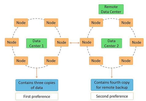 apache cassandra architecture from the ground up