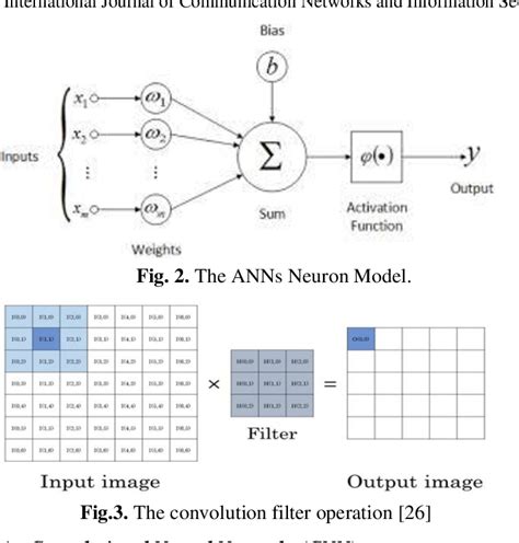 Figure 2 From Handwritten Arabic Digit Recognition Using Convolutional