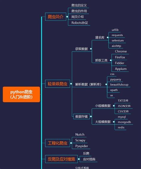 零基础python爬虫学习完整路线 机械工业出版 零基础学python网络爬虫案例实战全流程详解 pdf csdn博客