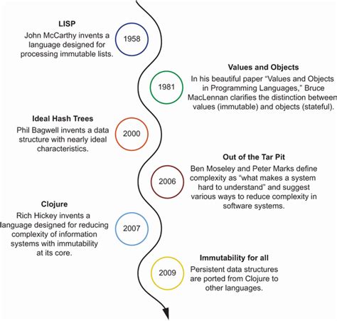 appendix c data oriented programming a link in the chain of programming paradigms · data