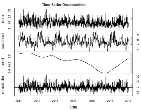 solved transform a non stationary time series to perform arima math solves everything