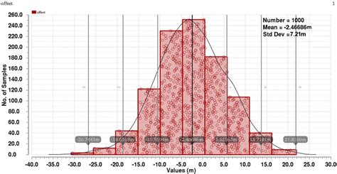 monte carlo simulation plot for random offset voltage using hwpso download scientific diagram