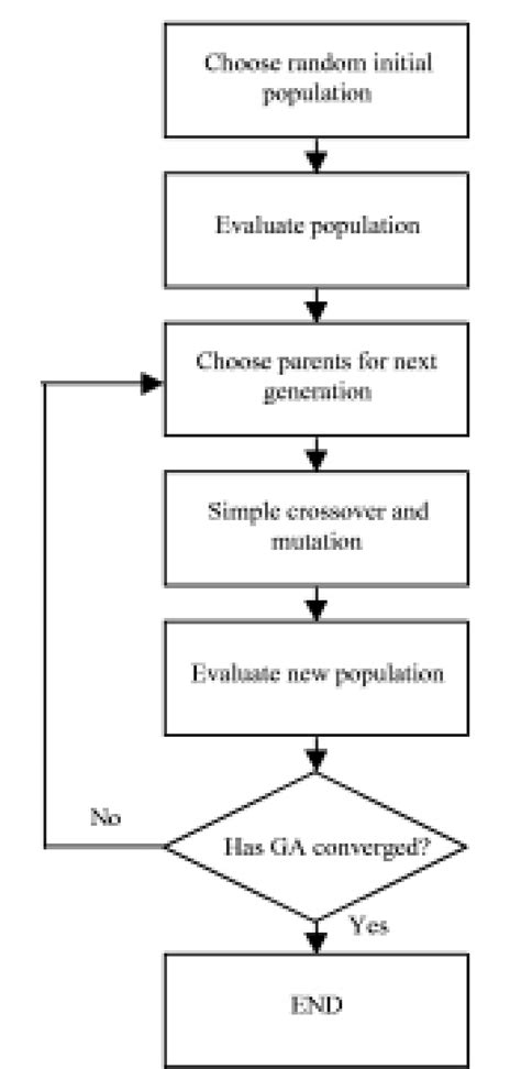 flow chart showing the operation of a simple genetic algorithm download scientific diagram