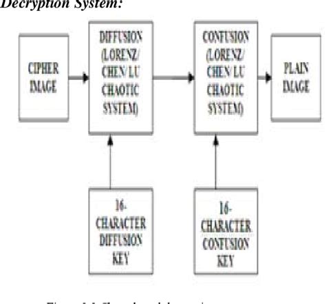 figure 3 3 from an image encryption algorithm based on 3d lorenz map semantic scholar