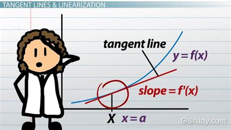 linear approximation formula derivation and examples lesson