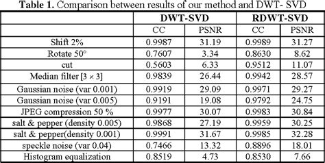 table 1 from a new robust watermarking scheme based on rdwt svd semantic scholar