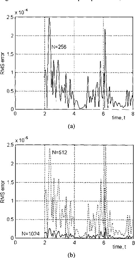 figure 5 from state space identification of bilinear continuous time canonical systems via batch