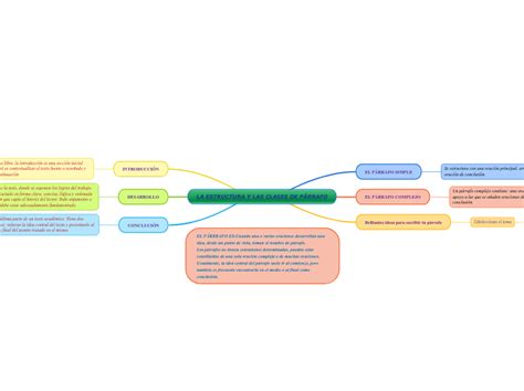 LA ESTRUCTURA Y LAS CLASES DE PÁRRAFO Mind Map