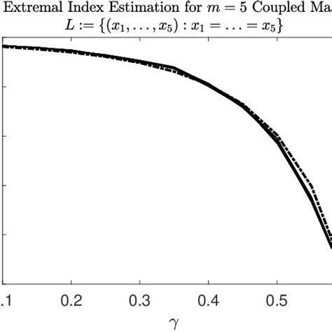 extremal index θ estimation 10 different realizations t 10 6 for download scientific