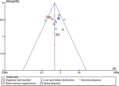 Frontiers Effects Of Aidi Injection On Life Quality And Incidence Of