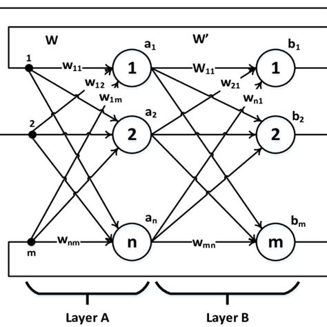 bidirectional associative memory general diagram download scientific diagram