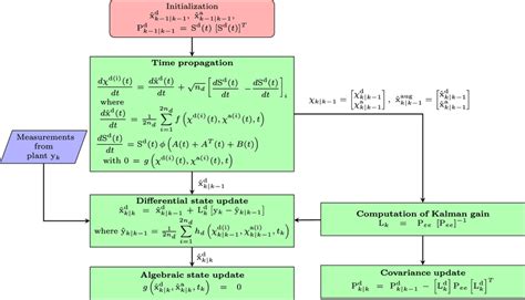 flow chart continuous discrete cubature kalman filtering approach download scientific diagram