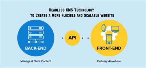 Altis Infonet Pvt Ltd Powerup Your Site With Headless Cms For