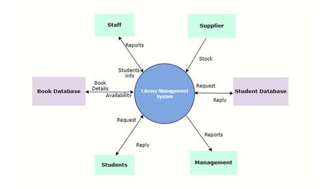 A Comprehensive Guide To The Context Diagram