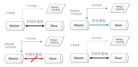 mysql mysql高可用方案 elibaron学习笔记
