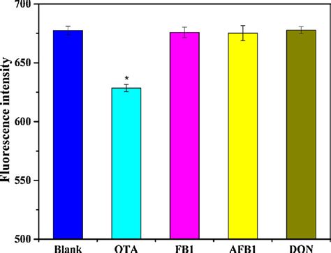 Selectivity Of The Aptasensor Over OTA 10 Ng ML 1 And Against Other