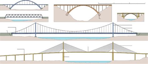 Les Types De Ponts