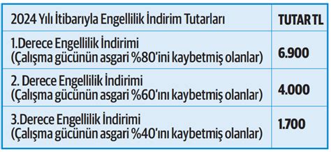 2024 yılında uygulanan engelli vergi indirimleri Türkiye Gazetesi