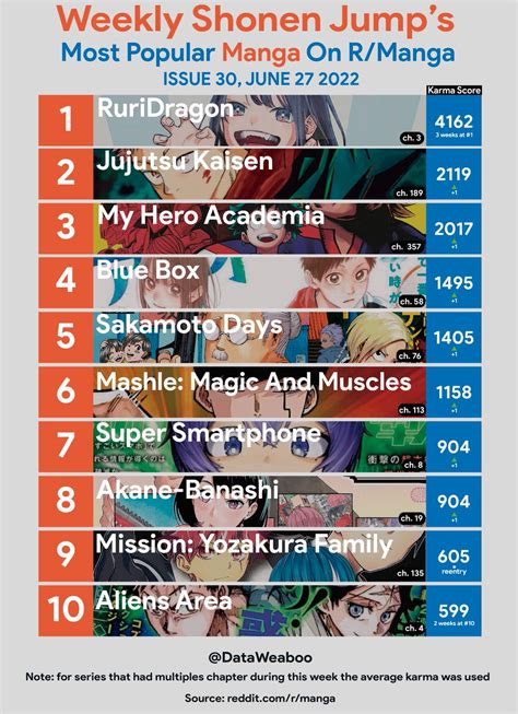 Shonen Salto On Twitter RT DataWeaboo Weekly Shonen Jump S Most