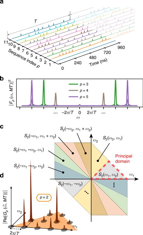 non gaussian noise spectroscopy with a superconducting qubit sensor nature communications
