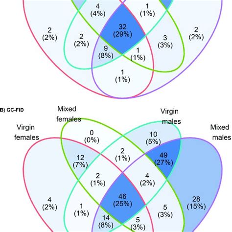 Venn Diagrams Showing The Numbers Of Peaks Detected In Each Sex Mating