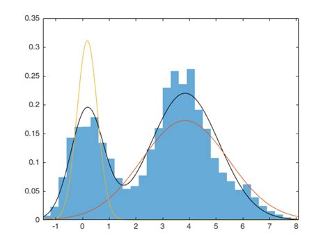 Solved How To Extract Components Of Gaussian Mixture Math Solves