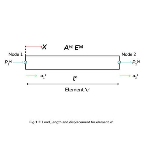 what is a shape function properties of shape function