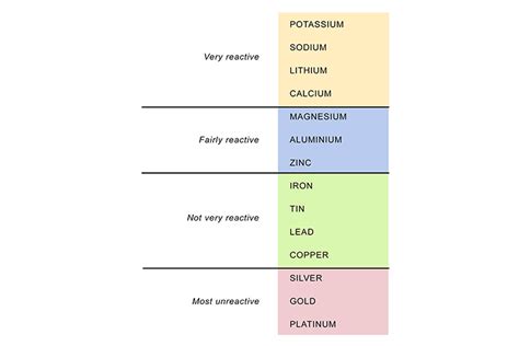 The Reactivity Series Is A List Of Common Metal Elements