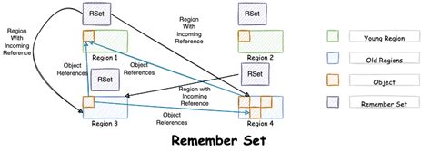 understanding jvm garbage collection part 9 garbage first g1 garbage collector gc a bias