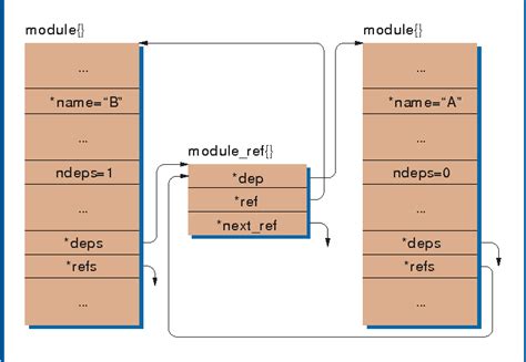 Figure 3 From Loadable Kernel Modules Semantic Scholar