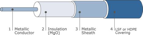 Mineral Insulated Cables