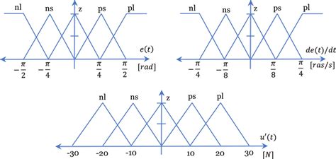 fuzzy controller for inverted pendulum with scaling gains and download scientific diagram