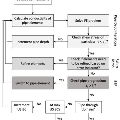 description of algorithm for adaptive finite element analysis of bep download scientific