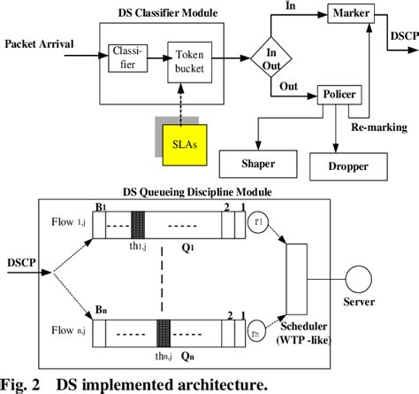 figure 2 from performance analysis of integrative qos scheme for routers semantic scholar