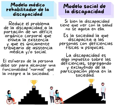 Introducir 100 Imagen Cuando Surge El Modelo Social De La Discapacidad