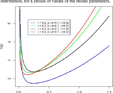 figure 1 from modified new flexible weibull distribution semantic scholar