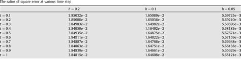 table 1 from crank nicolson finite difference scheme for the rosenau burgers equation semantic