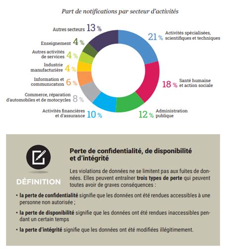La CNIL dresse son bilan entre accélérations simplifications et