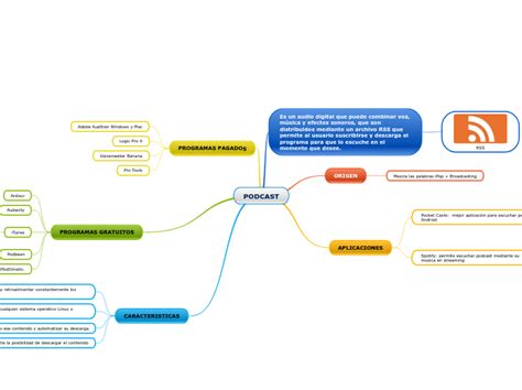 PODCAST Mind Map