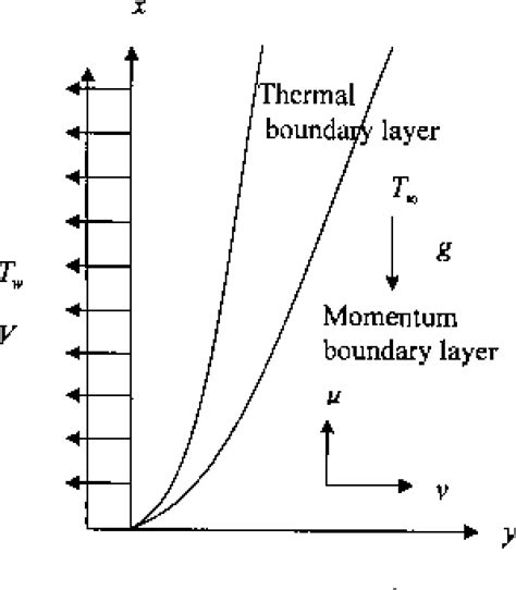 figure 2 1 from radiation effect on mhd free convection boundary layer flow along a vertical