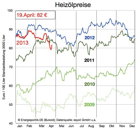 Heizölpreise Prognose und Entwicklung EnergyComment