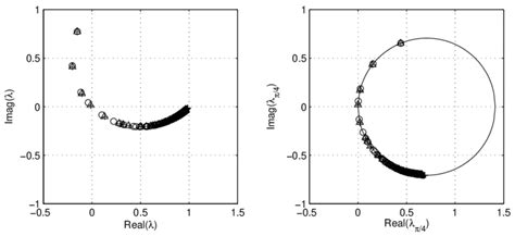 spectrum of the 2d helmholtz problem preconditioned with the complex download scientific