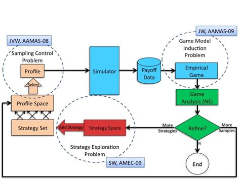 empirical game theoretic analysis strategic reasoning group
