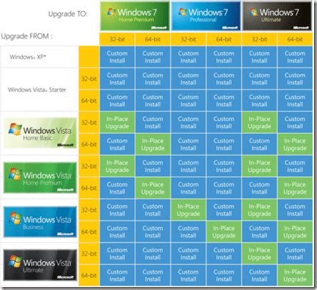 Proceso de actualización de Windows Vista a Windows 7 Incubaweb