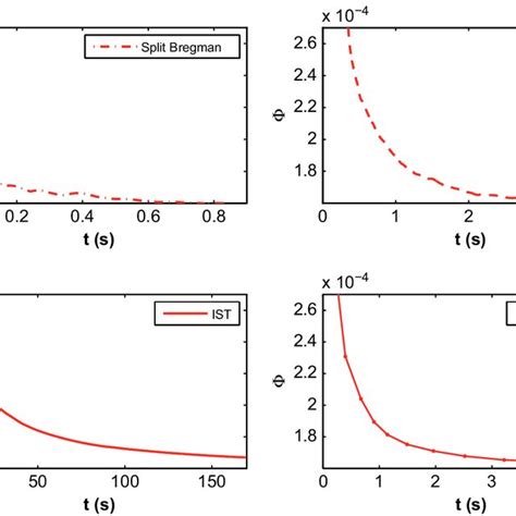 the parameter analysis for the split bregman algorithm a the download scientific diagram