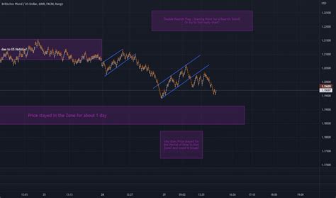 Gbp Usd Chart Pfund Dollar Kurs Tradingview